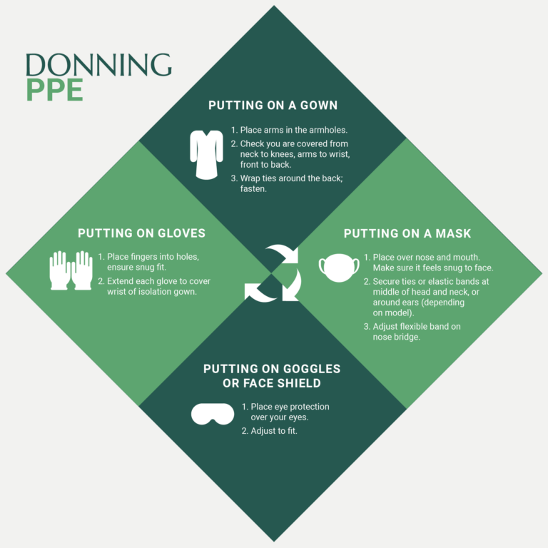 Infographic: The Best Donning and Doffing Sequence of PPE Infographic: The Best Donning and Doffing Sequence of PPE